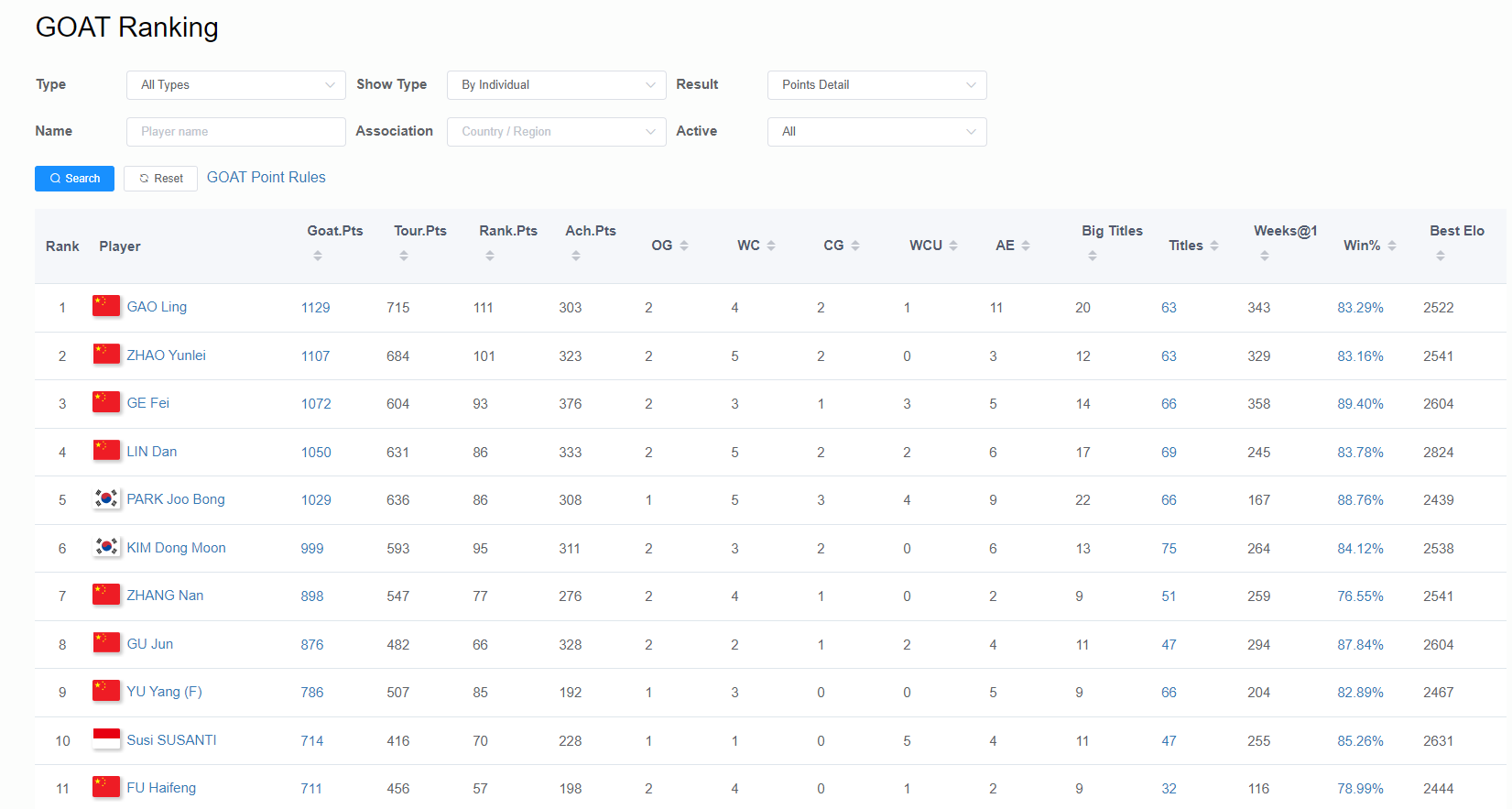 BadmintonRanks - Professional Badminton Data Statistics