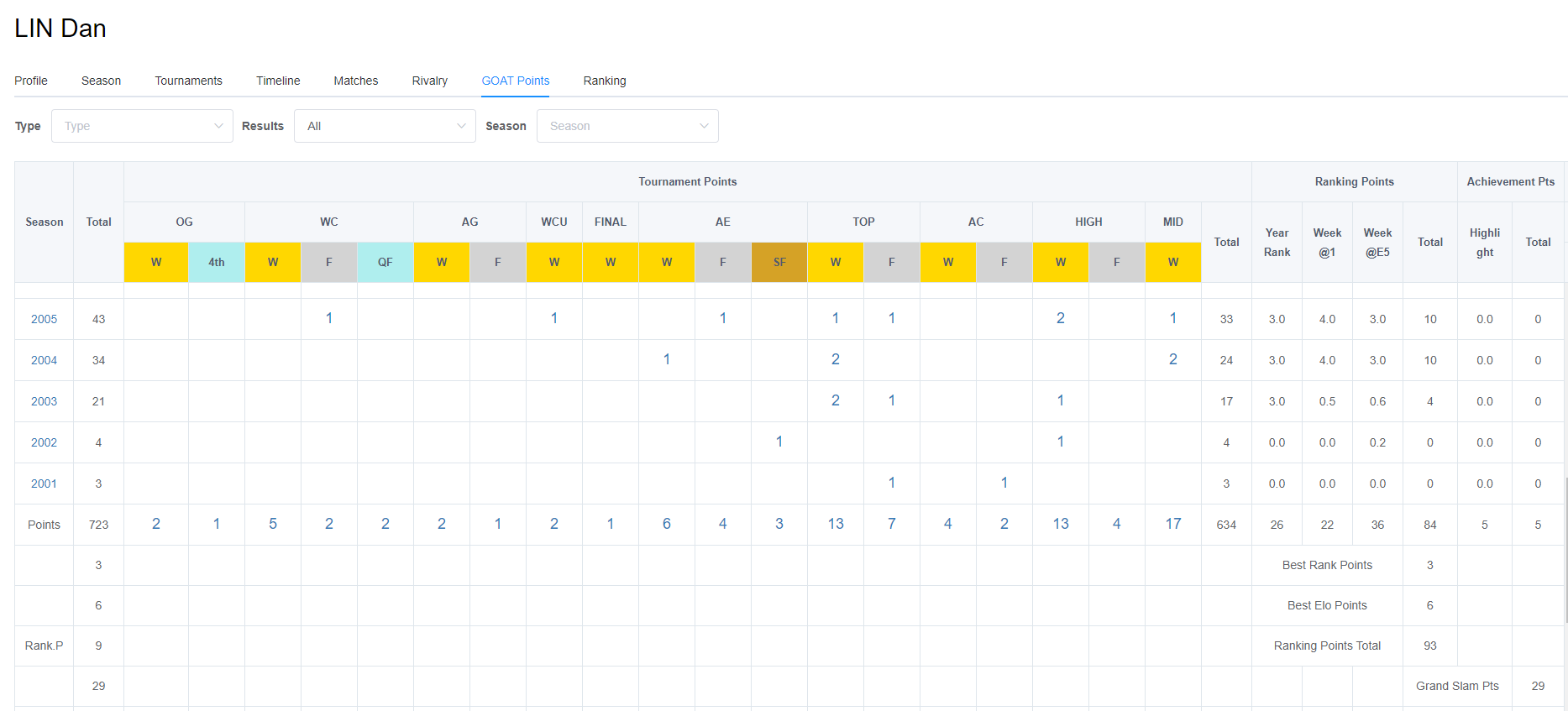 BadmintonRanks - Professional Badminton Data Statistics