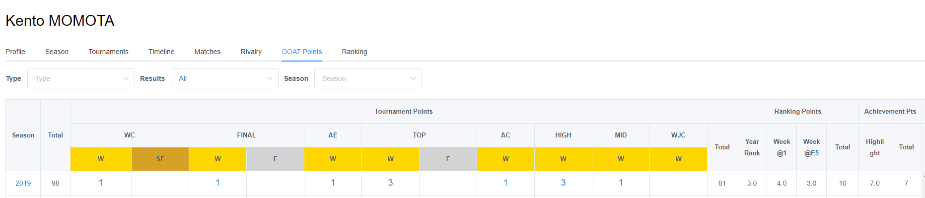 BadmintonRanks - Professional Badminton Data Statistics