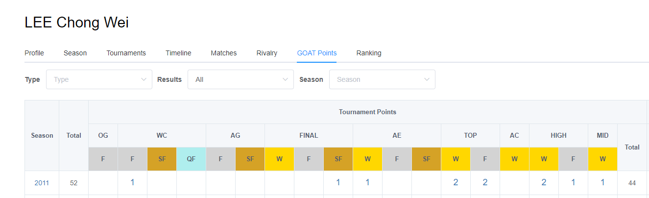 BadmintonRanks - Professional Badminton Data Statistics